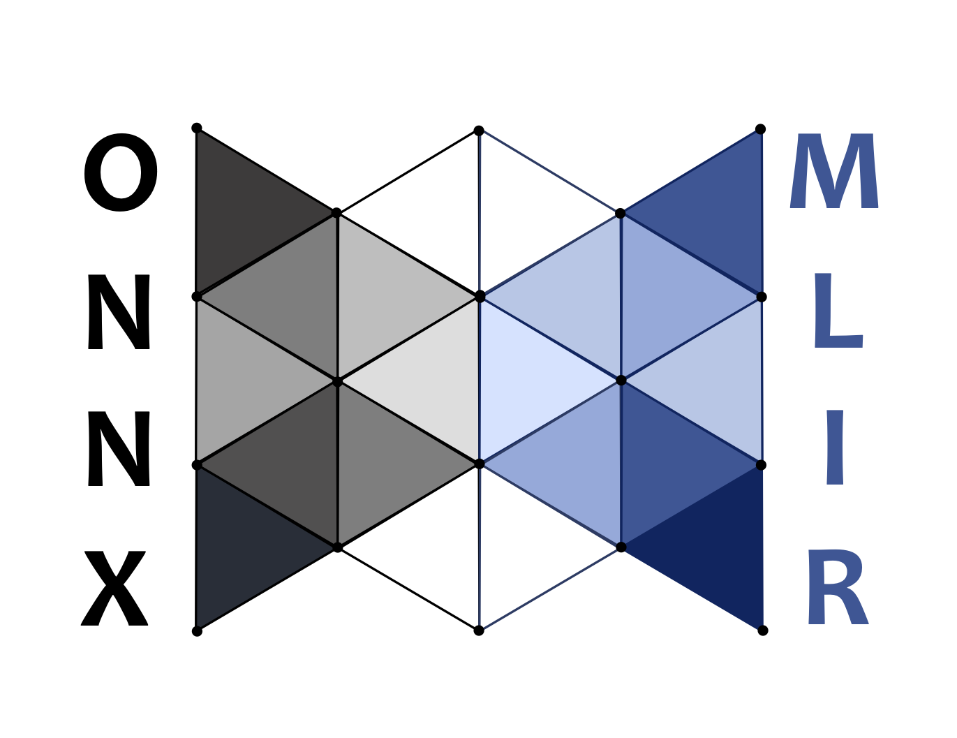 mlir-nngo | Representation and Reference Lowering of ONNX Models in MLIR Compiler Infrastructure